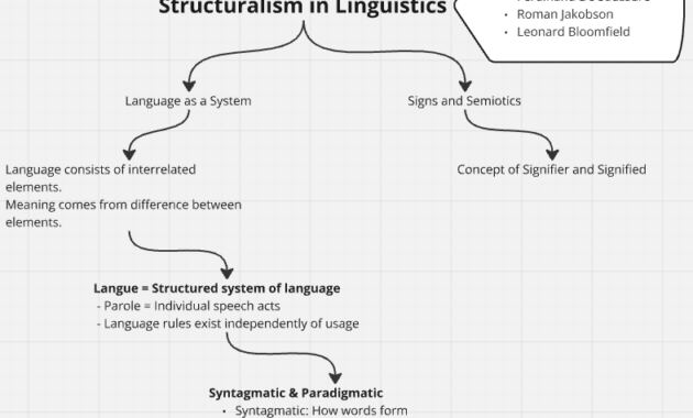 Structuralism In Linguistics - Literature Times